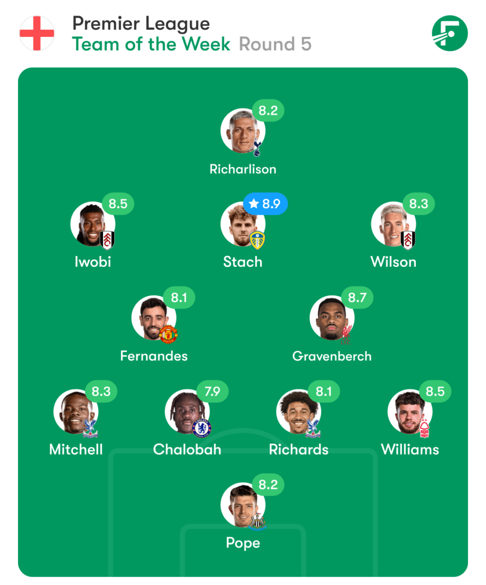 Leeds United player rated best in the Premier League over the weekend ...